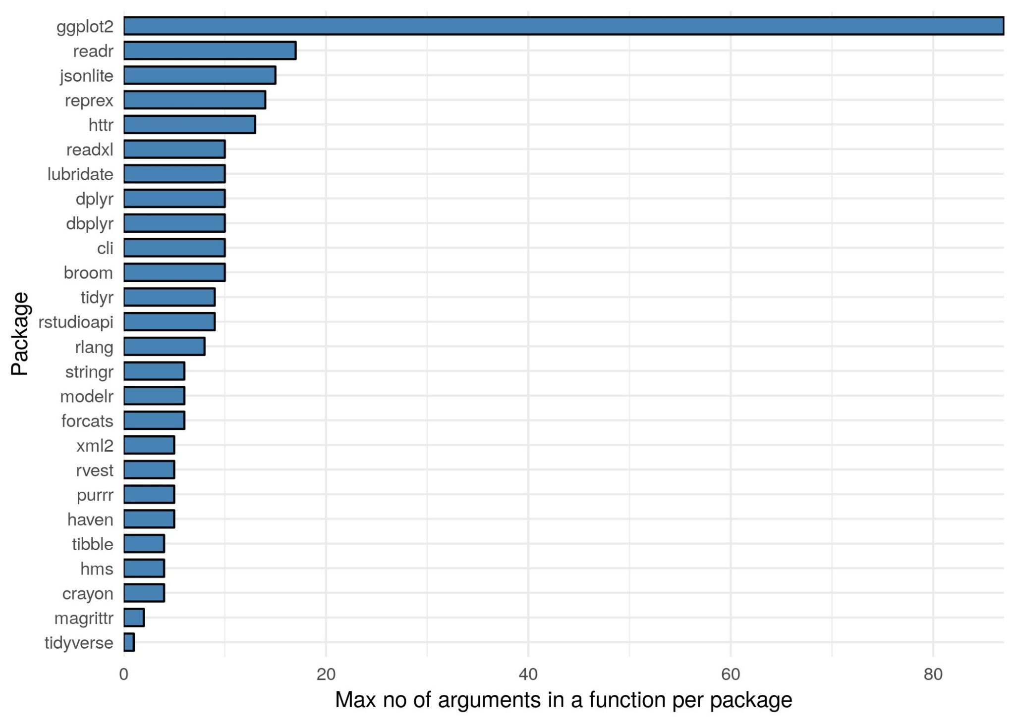Counting Arguments in the Tidyverse – R-Craft Counting Arguments in the Tidyverse – R-Craft
